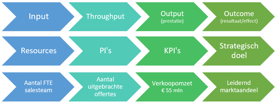 KPI betekenis en hoe deze toe te passen
