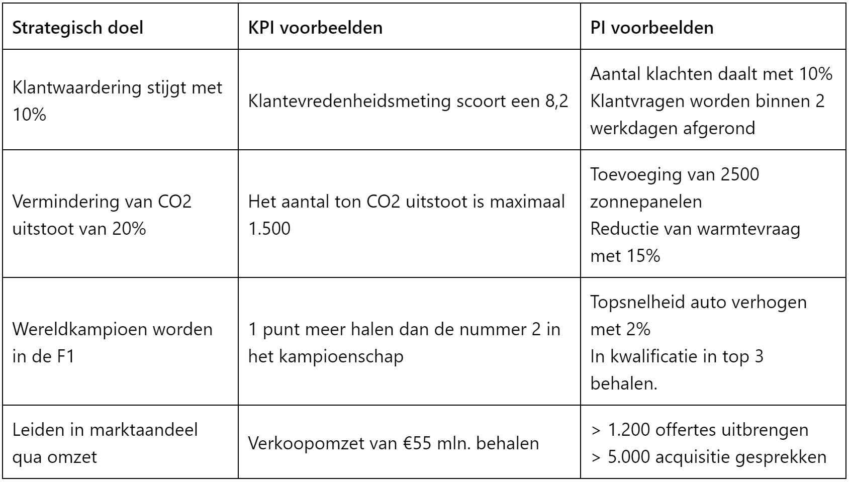KPI betekenis en hoe deze toe te passen