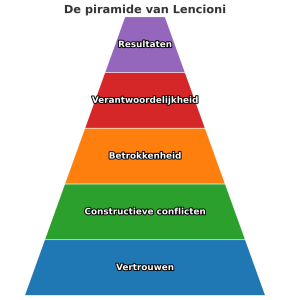 Ontwikkel je team met de piramide van Lencioni - Mindsetters