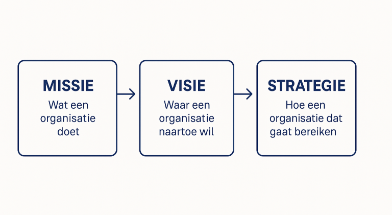Wat is het missie visie strategie model? - Mindsetters