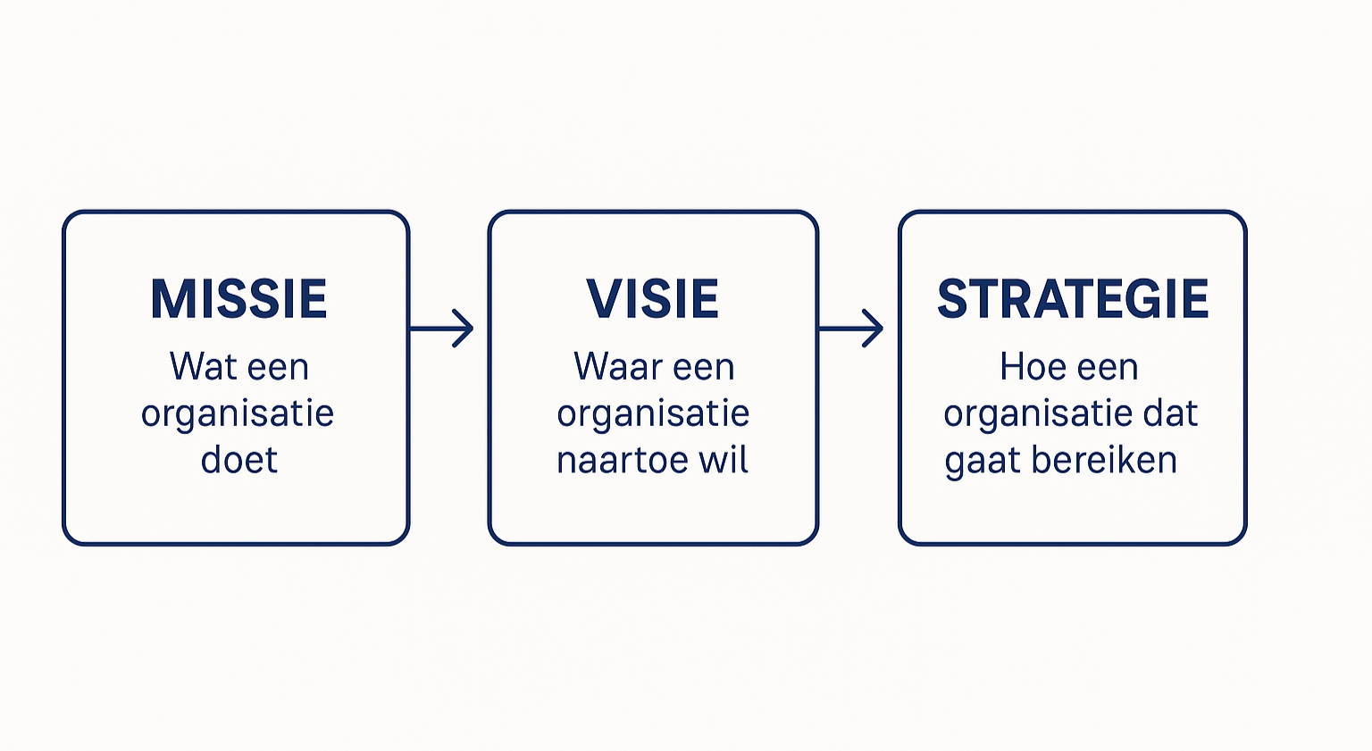 Wat is het missie visie strategie model? - Mindsetters